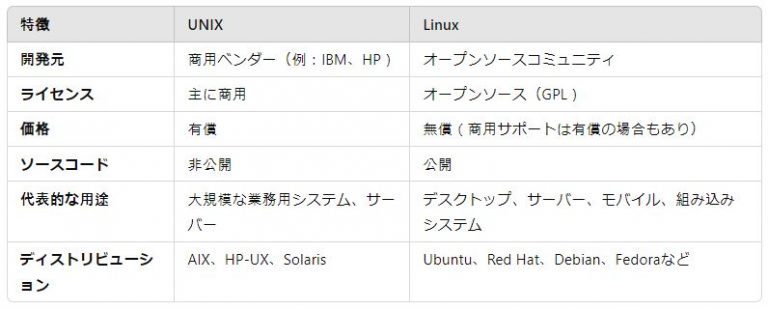UNIXとLinuxの違いとは？商用OSとオープンソースの比較 - Kakiro-Web カキローウェブ